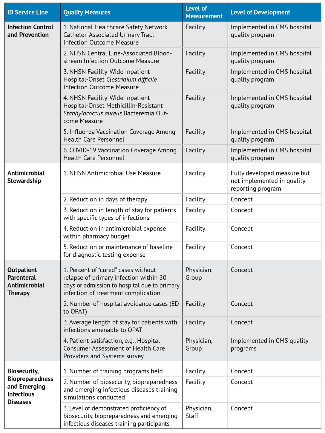 ID Service Line Applications